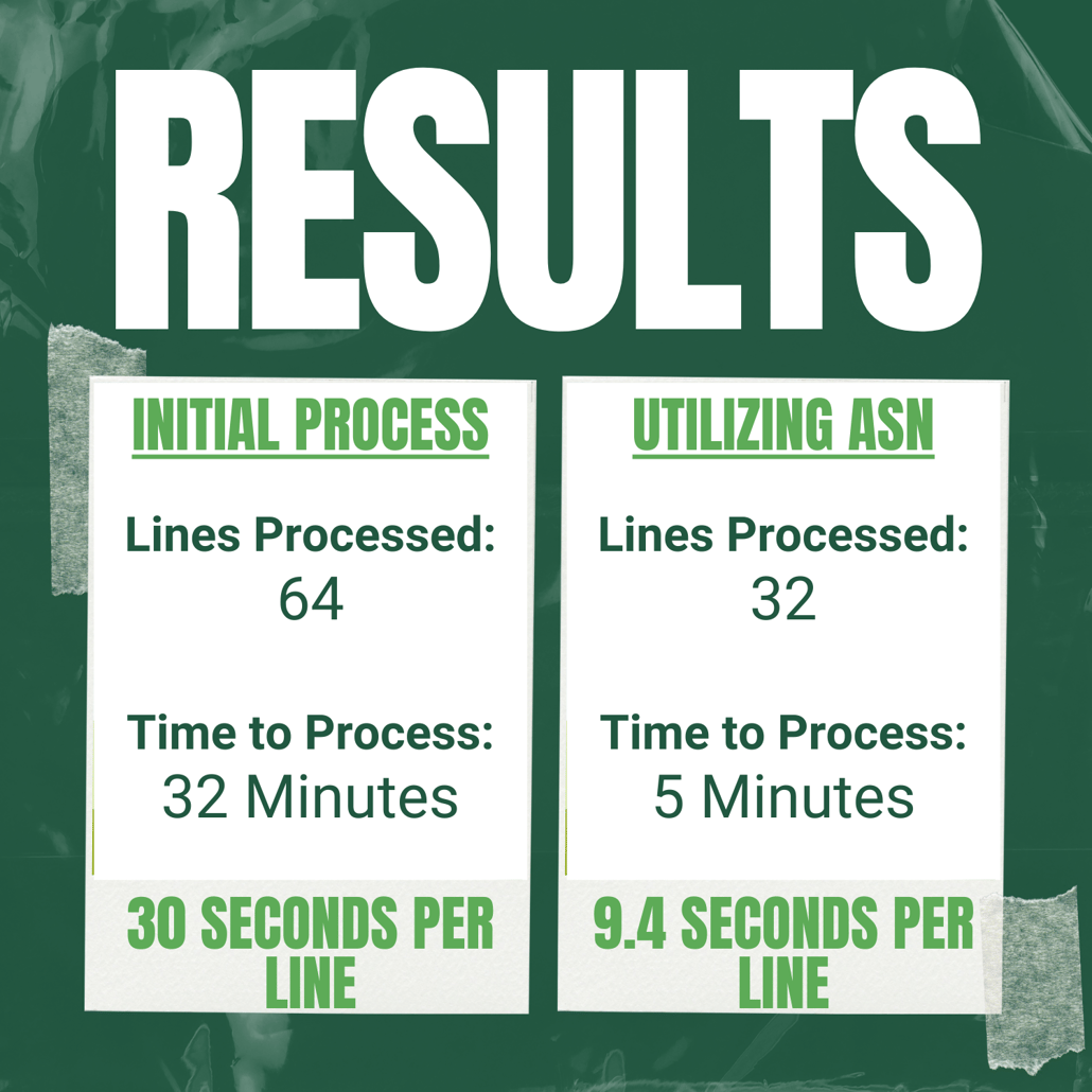 How ASN Could reduce your receiving Time by 69%