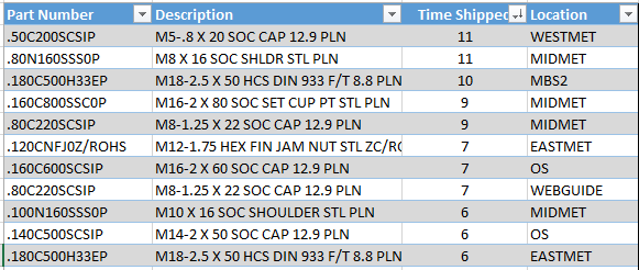 How to reduce waste while ensuring inventory is at your workers ...